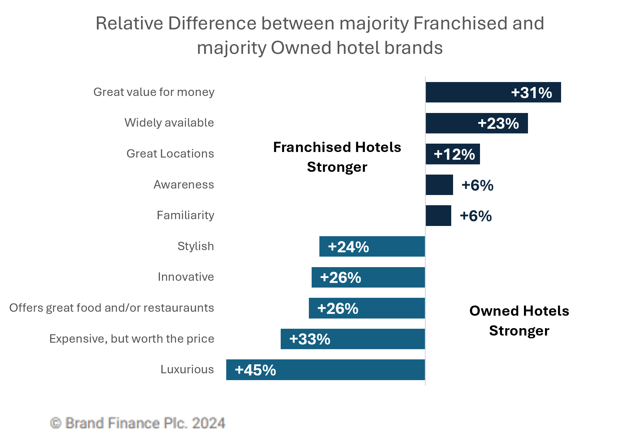 Is franchising the key to success in the hotel industry? | Brand Finance